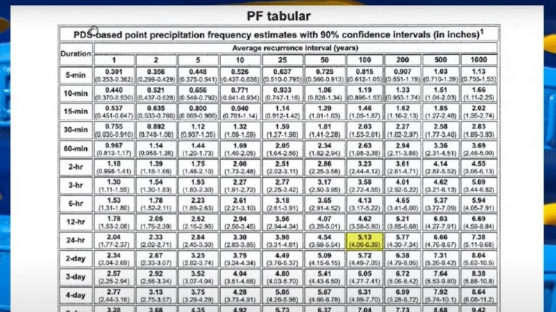 How Do You Size Your Buried Downspout System?
